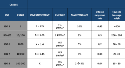 Les salles blanches enjeu de nombreux secteurs d'activités
