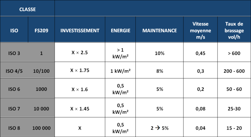 Les salles blanches enjeu de nombreux secteurs d'activités