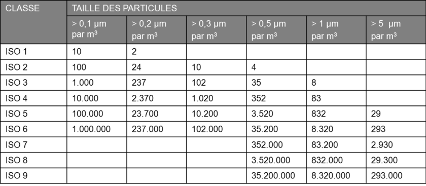 Les salles blanches enjeu de nombreux secteurs d'activités