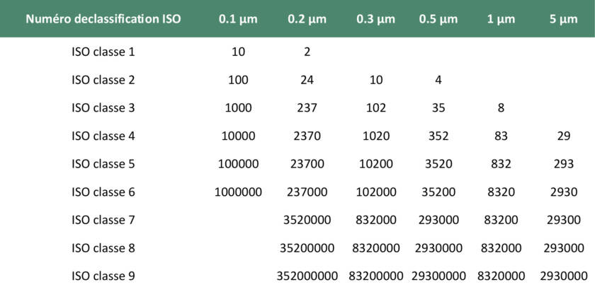 Quels sont les enjeux d'une conception et construction de salle blanche ...